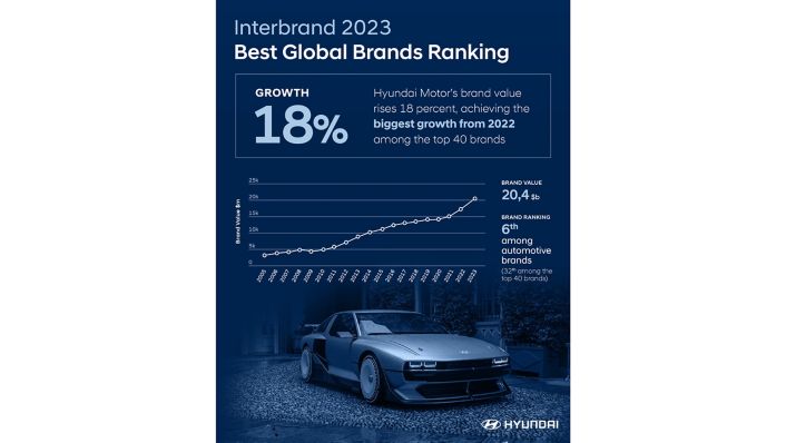 Hyundai Motor’s Brand Value Rises 18 Percent, Driven by Accelerated ... Hyundai Motor’s Brand Value Rises 18 Percent, Driven by Accelerated ...